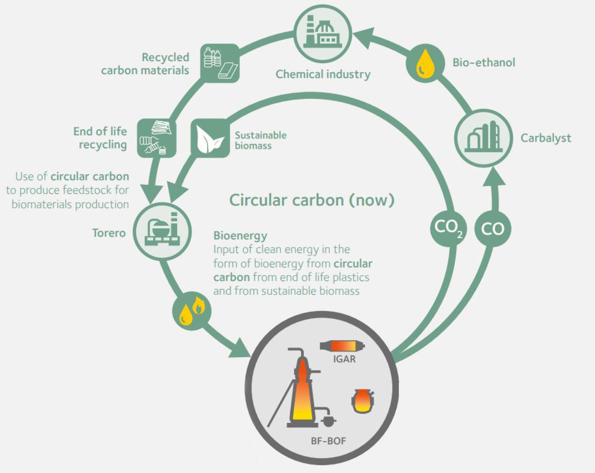 Decarbonisation steel technology makes ‘green’ steel and extra biofuel