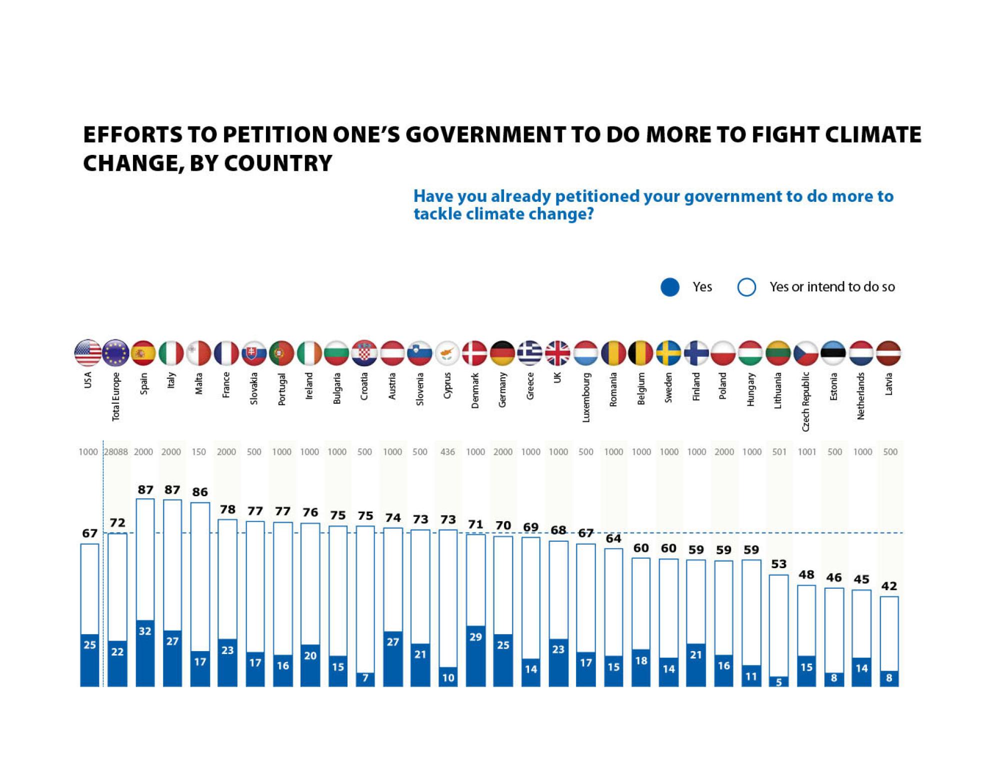 EU/China/US climate survey shows public optimism about reversing ...