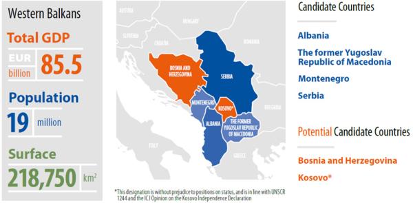 The EIB in the Western Balkans