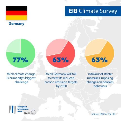 77% think climate change is humanity’s biggest challenge / 63% think ...