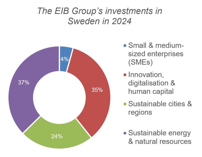22 miljarder kronor i EIB-finansiering till svenska företag och ...