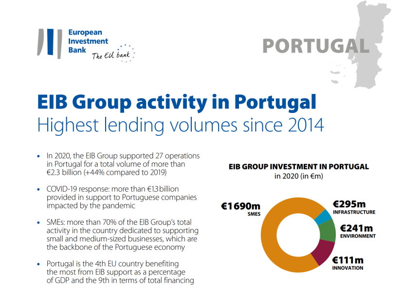 EIB Group activity in Portugal: highest lending volumes since 2014