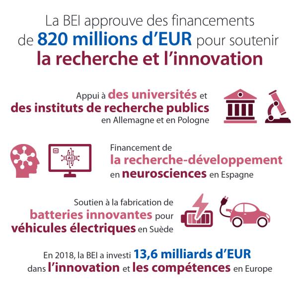 Accélérer la recherche et l’innovation