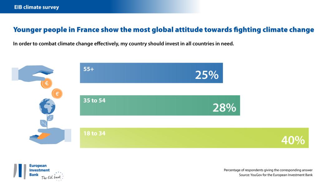 Younger French show more global attitudes towards fighting climate change