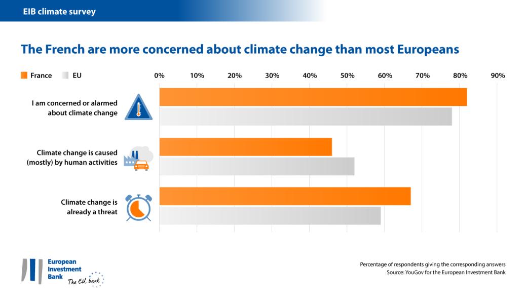 The French are more concerned about climate change than most Europeans