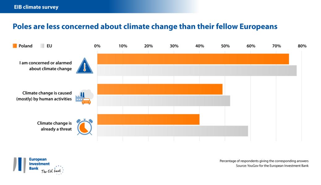 Poles are less concerned about climate change than their fellow Europeans