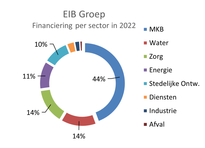 Annual results 2022: EIB Group supports innovation, sustainable healthcare and small businesses