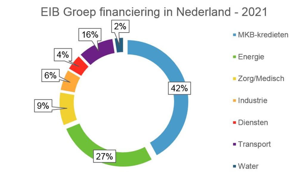 EIB Group figures for 2021: more than €2.8 billion supporting projects ...