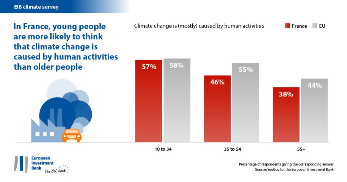 Young French people – more likely to think climate change is caused by ...