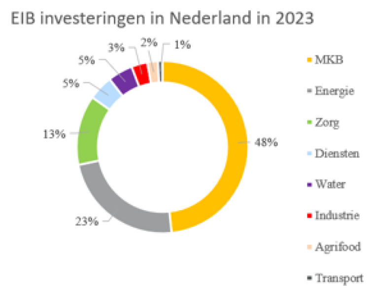 EIB-Gruppe investiert 2023 rund 2,69 Mrd. Euro in den Niederlanden