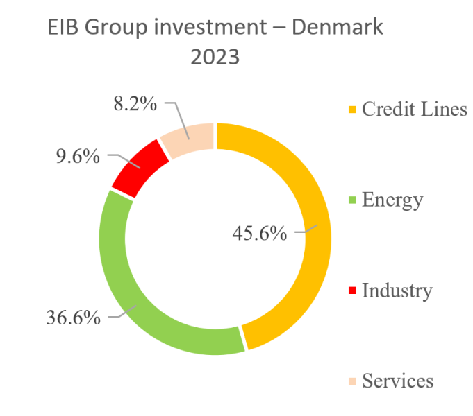 Denmark gains near 50% boost in EIB Group investments in 2023