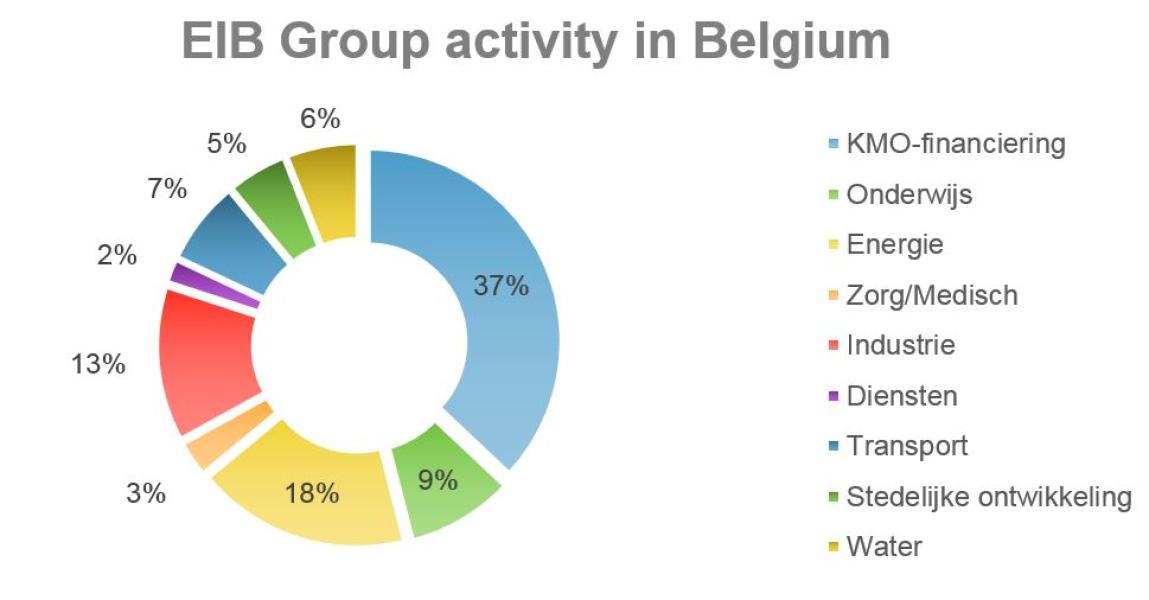 EIB Group signed a record €3.42 billion in financing in Belgium in 2021