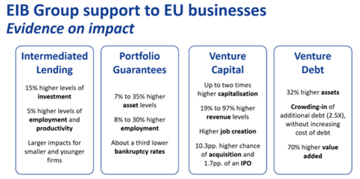 Small and mid-cap companies across EU bolstered by EIB Group financing ...