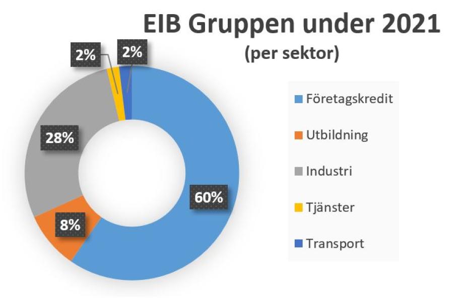 EU climate bank EIB helps build modern Sweden by lending EUR 2.47 billion