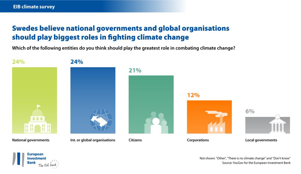 Swedes believe national governments and international organisations ...