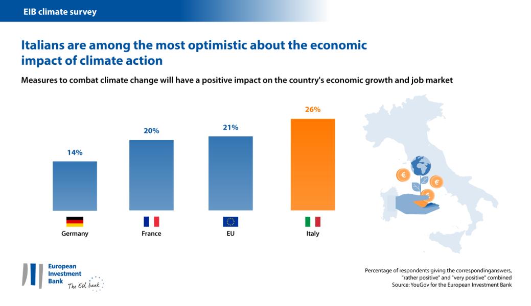 Most Italians think that fighting climate change won’t help the economy
