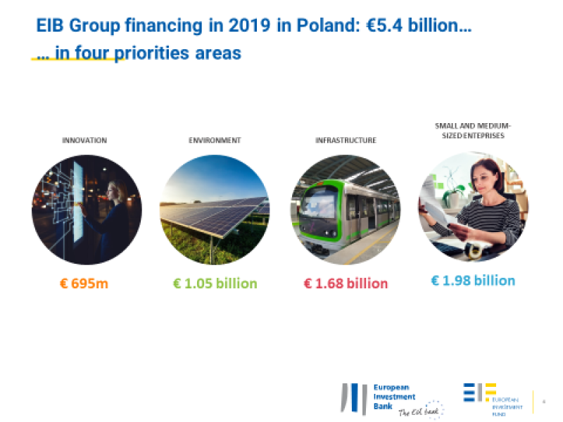 Poland: Solid EIB Group activity in 2019 paves the way for continued ...